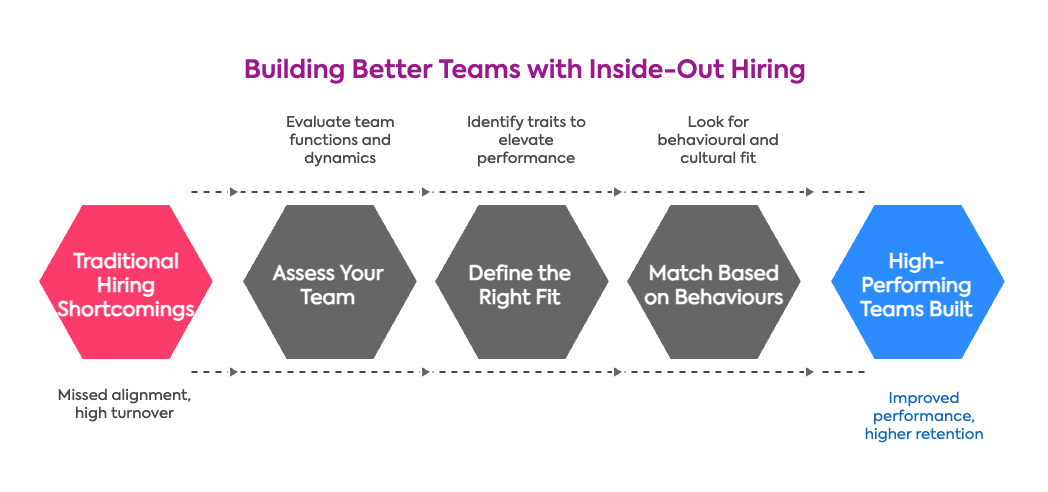 Inside-Out hiring: build better teams