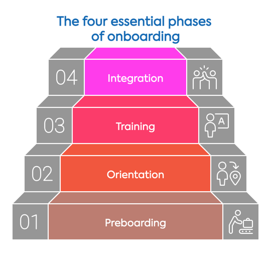 The complete guide to employee onboarding: best practices for 2025